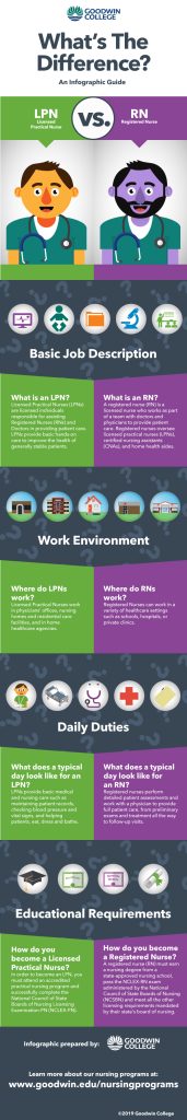 LPN vs. RN Careers | Infographic | Goodwin College