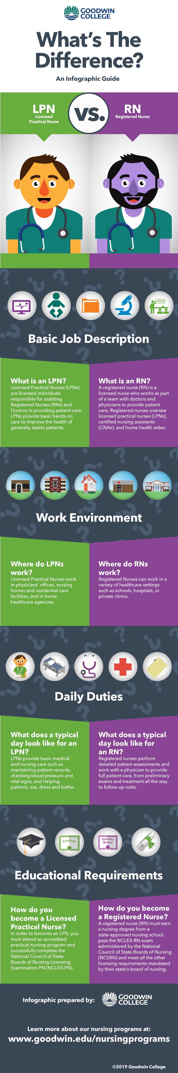 Lpn Vs Rn Careers Infographic Goodwin College