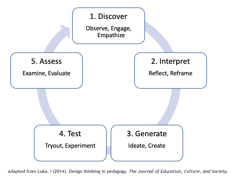 Engaging Students With a Cycle of Design Thinking | Goodwin University